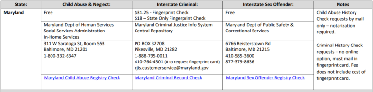 Required Child Abuse Clearances – MDHSA Member Portal